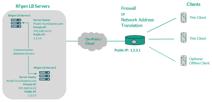 RFgen Load Balancing With NAT Firewall